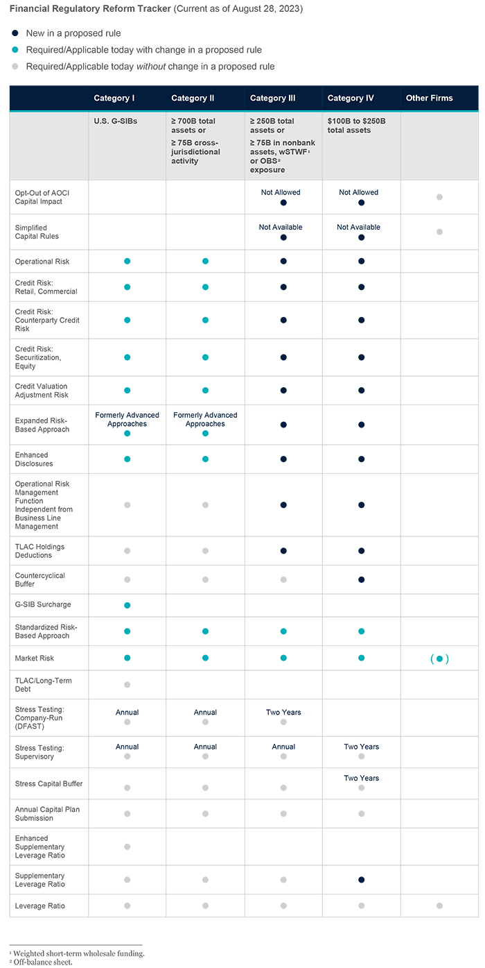What the Proposed Capital Rule Means for Smaller Banks and Other Non ...